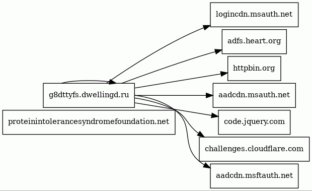 Report - proteinintolerancesyndromefoundation.net/youoh/timed/ththhtt ...