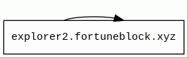 Report - explorer2.fortuneblock.xyz/spending ...