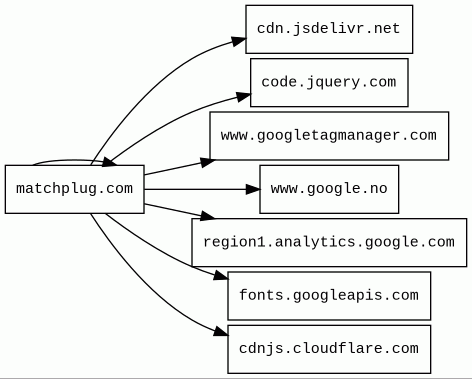 Report - matchplug.com/login.php