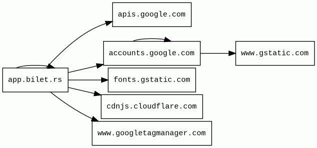 Report - app.bilet.rs/