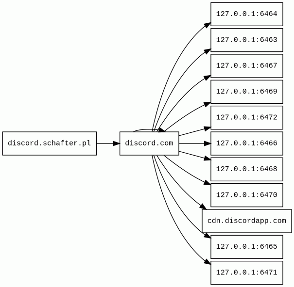 Report - discord.schafter.pl/