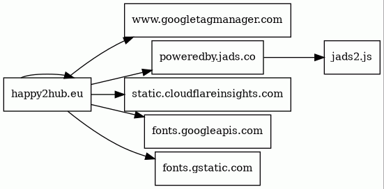 Report - Happy2hub.eu