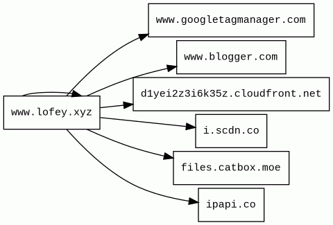 Report - www.lofey.xyz/