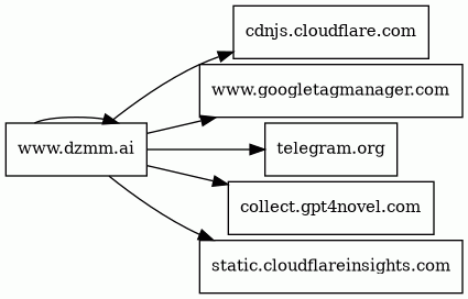 Report - www.dzmm.ai