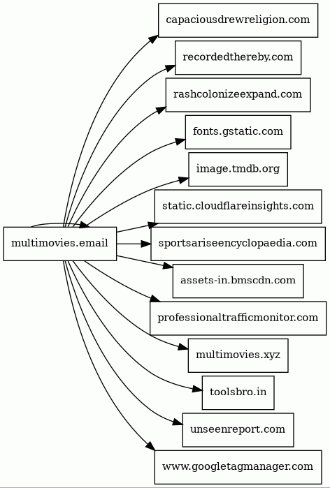 Report - multimovies.email